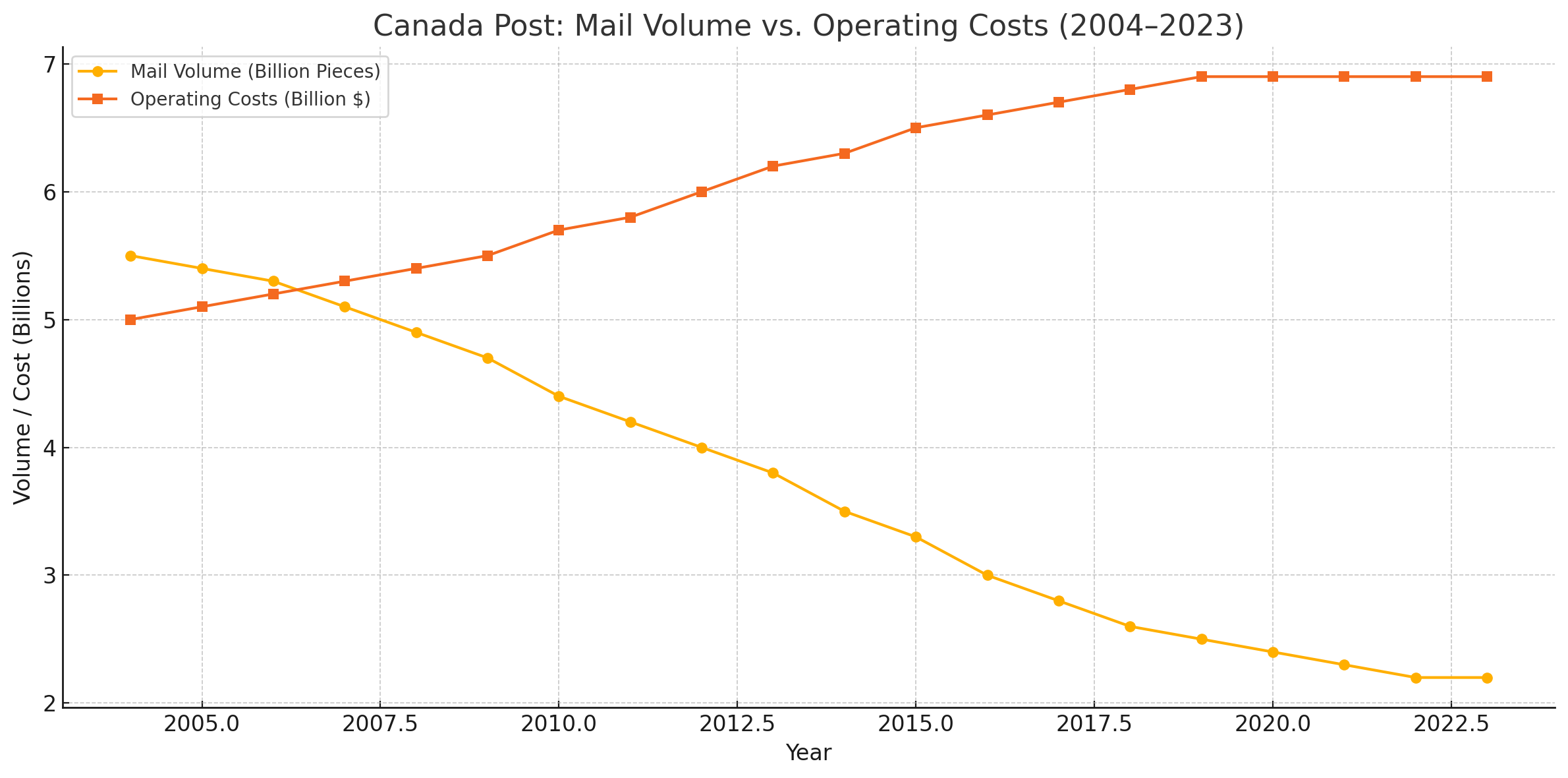 Canada Post Delivers 60% Less Mail But Costs Taxpayers $2 Billion More ...